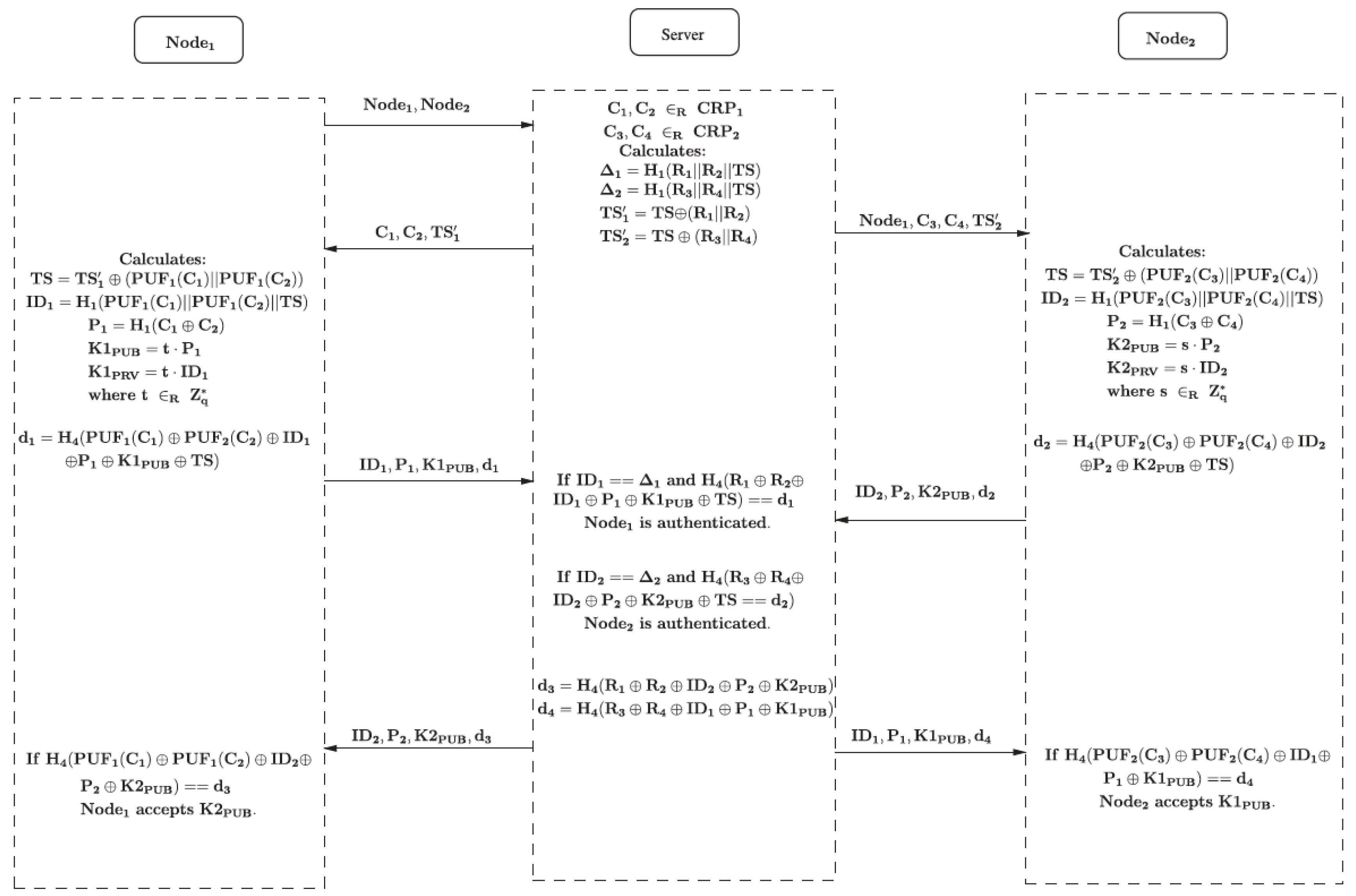 PUF Based Authentication Protocol for IoT