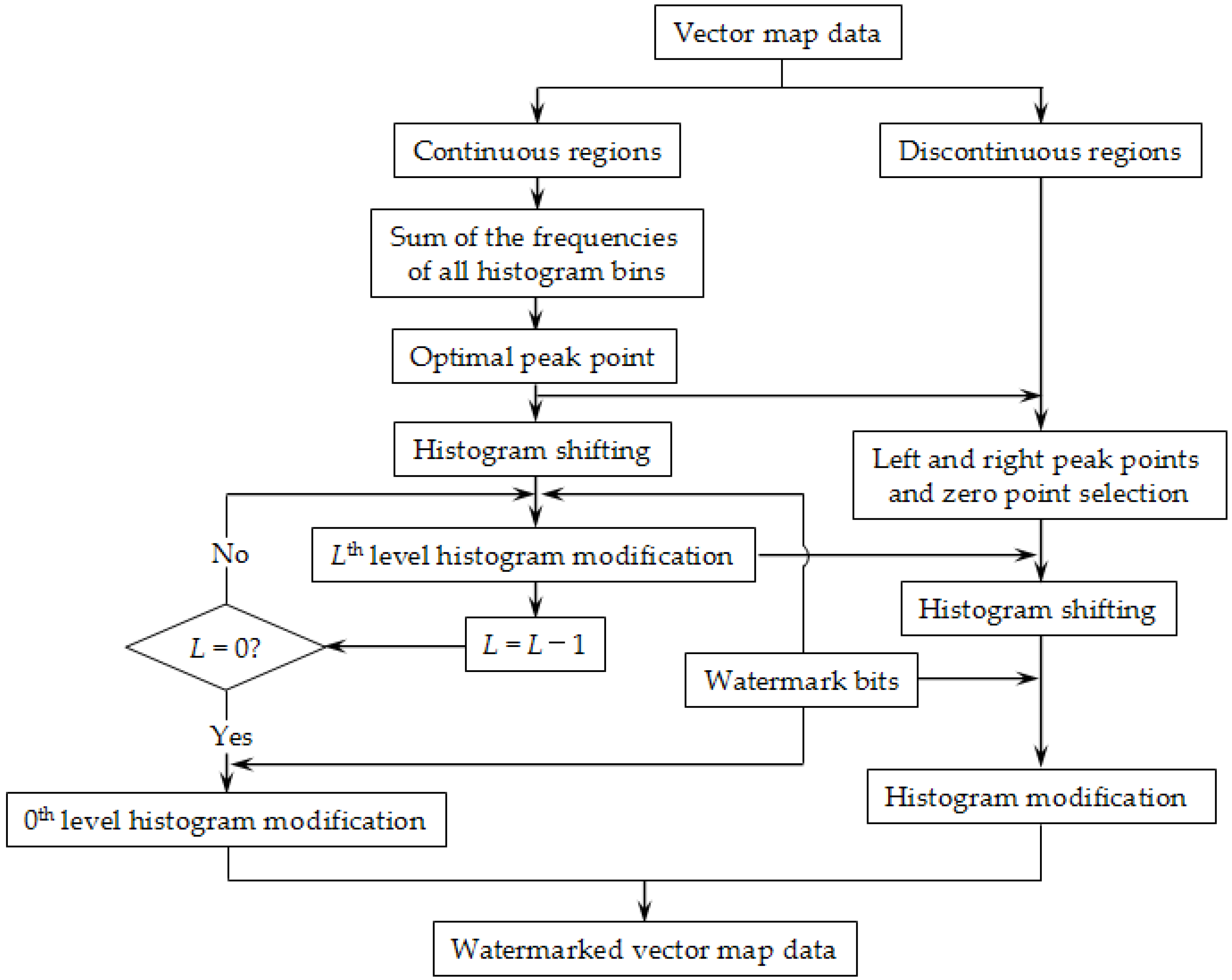 Symmetry | Free Full-Text | A Reversible Watermarking Scheme for Vector Maps Based on Multilevel ...