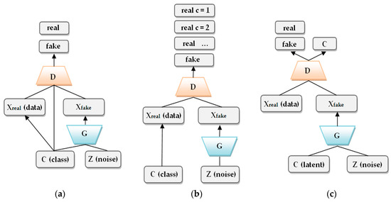 Emotion Classification Using a Tensorflow Generative Adversarial Network Implementation