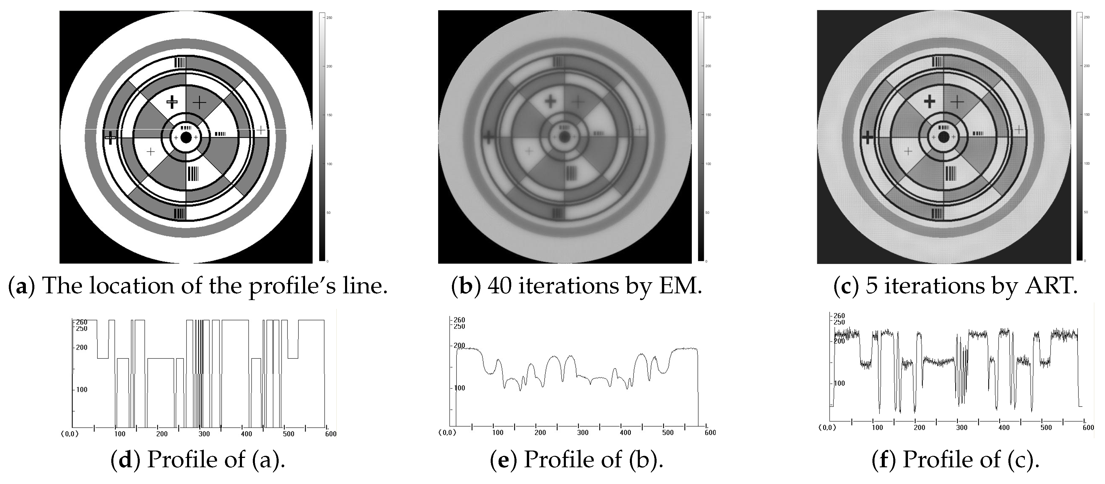 Ordered Subset Expectation Maximum Algorithms Based on Symmetric Structure for Image Reconstruction