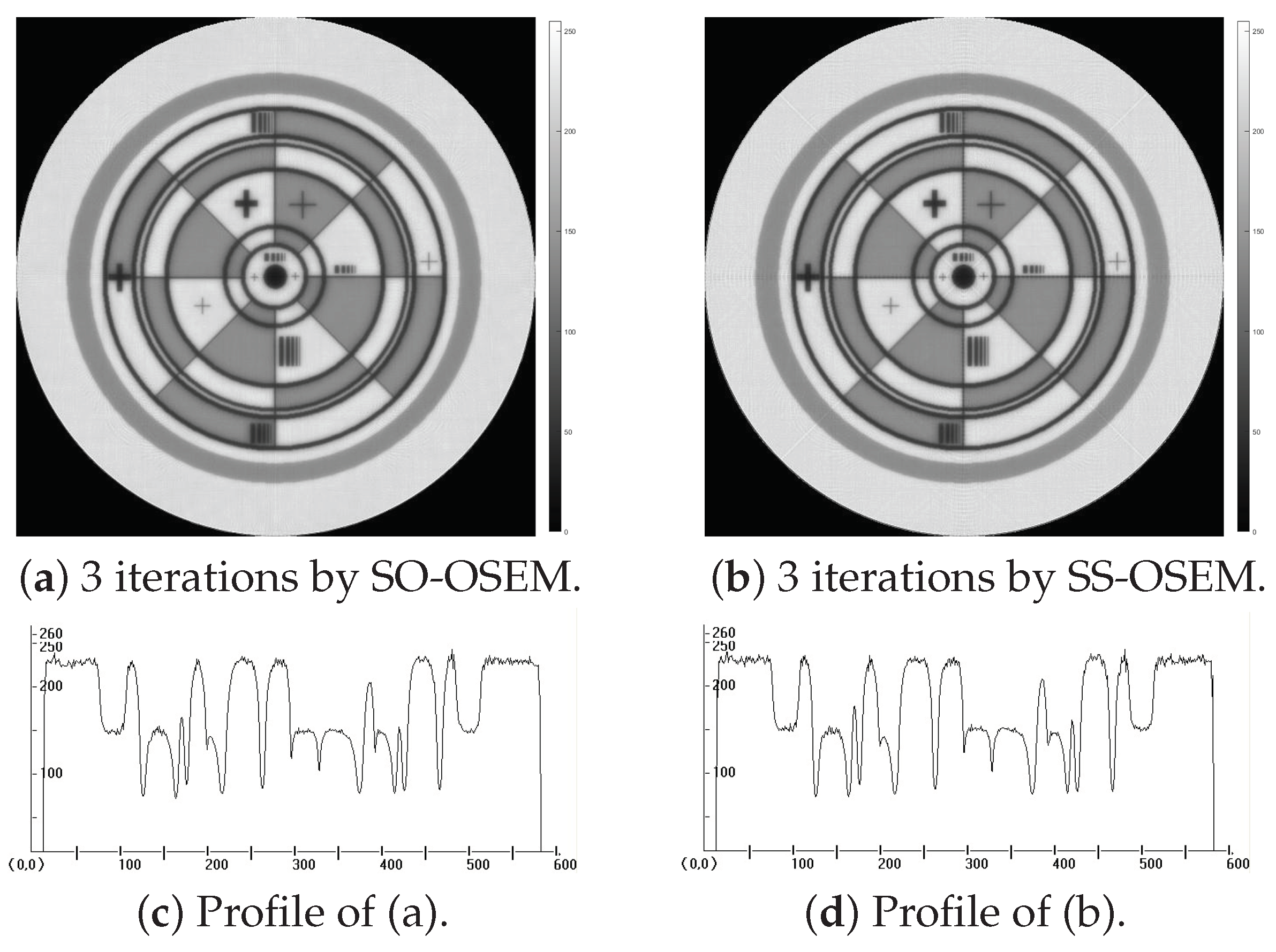 Ordered Subset Expectation Maximum Algorithms Based on Symmetric ...