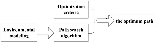 Path Planning for the Mobile Robot: A Review