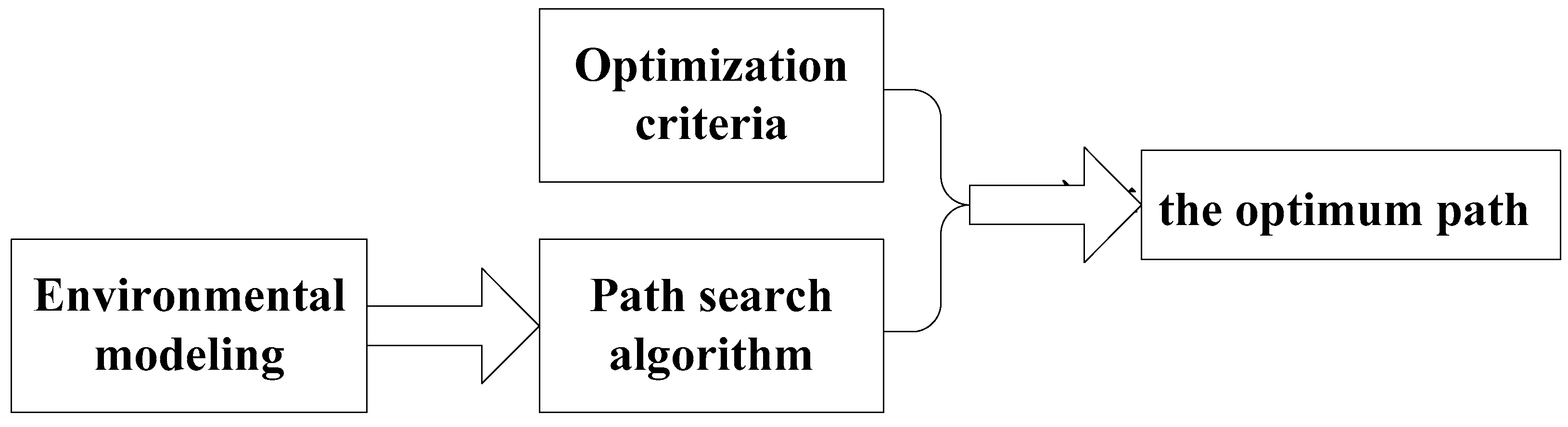 Path Planning for the Mobile Robot: A Review