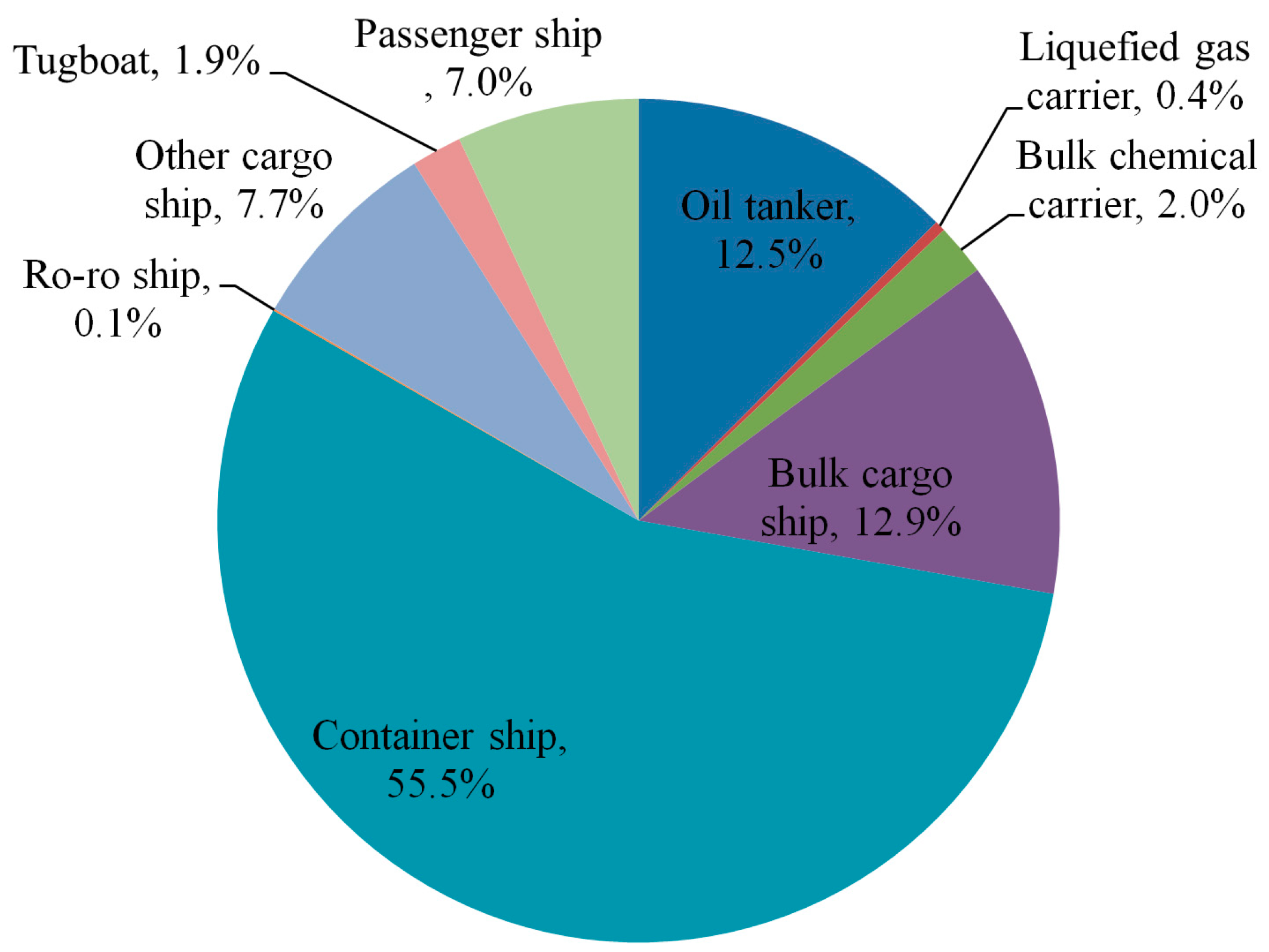 Estimation of Vessel Emissions Inventory in Qingdao Port Based on Big ...