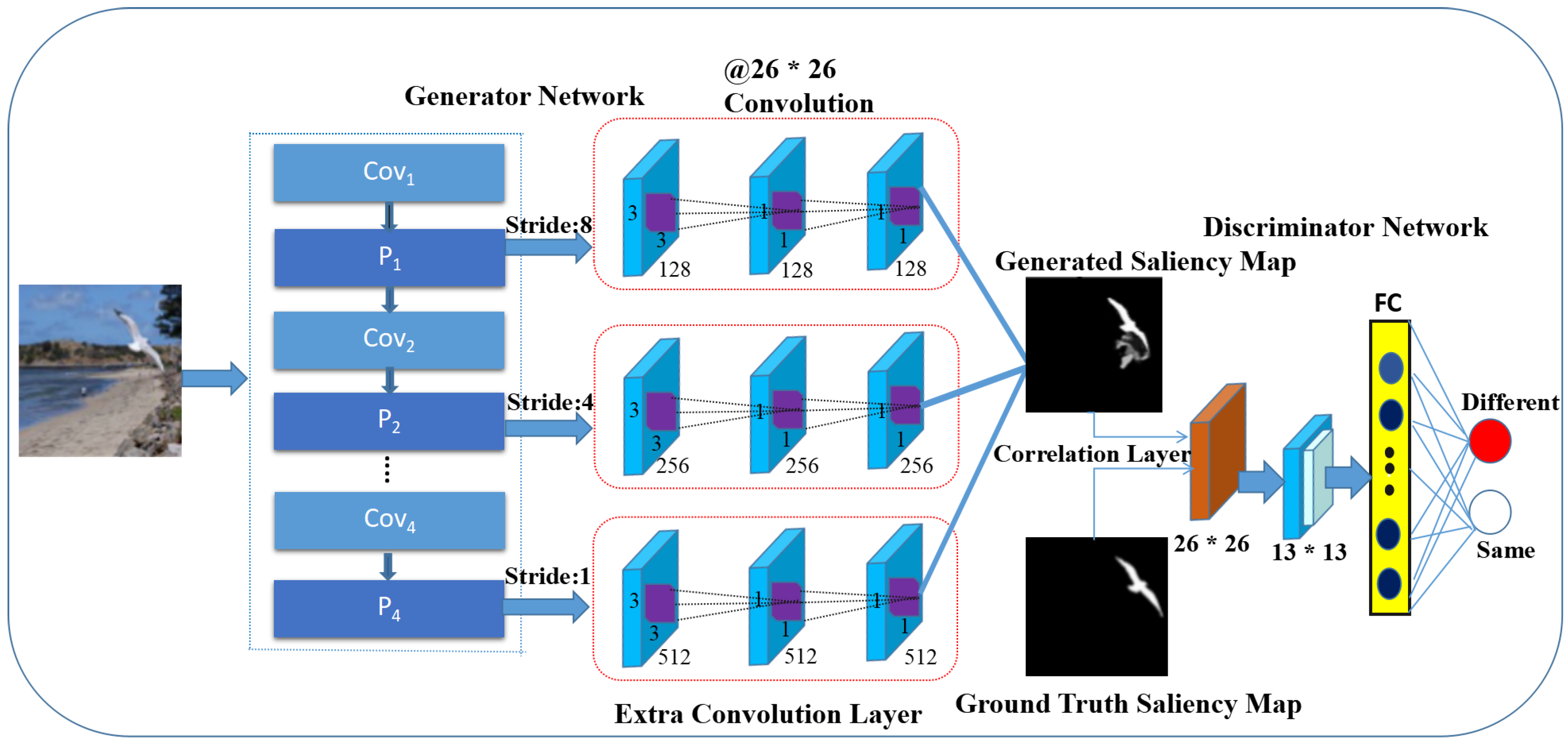 Symmetry Free Full Text Multi Scale Adversarial Feature Learning For Saliency Detection