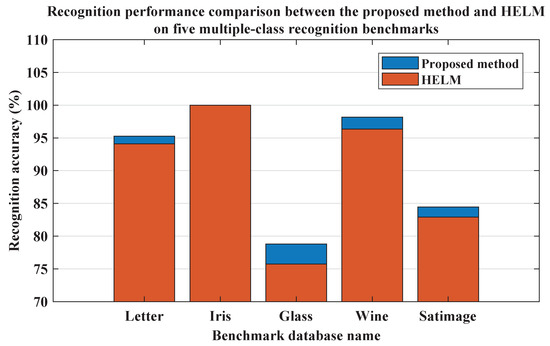 Evolutionary Hierarchical Sparse Extreme Learning Autoencoder Network for Object Recognition
