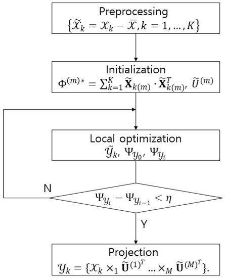 Multilinear EigenECGs and FisherECGs for Individual Identification from ...
