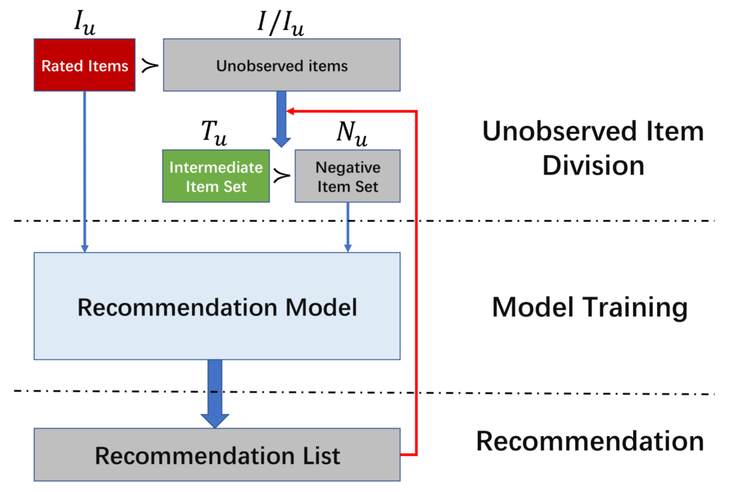 Symmetry | Free Full-Text | A Semi-Supervised Model for Top-N ...