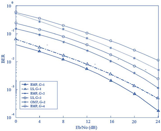 A Low Rank Channel Estimation Scheme in Massive Multiple-Input Multiple-Output