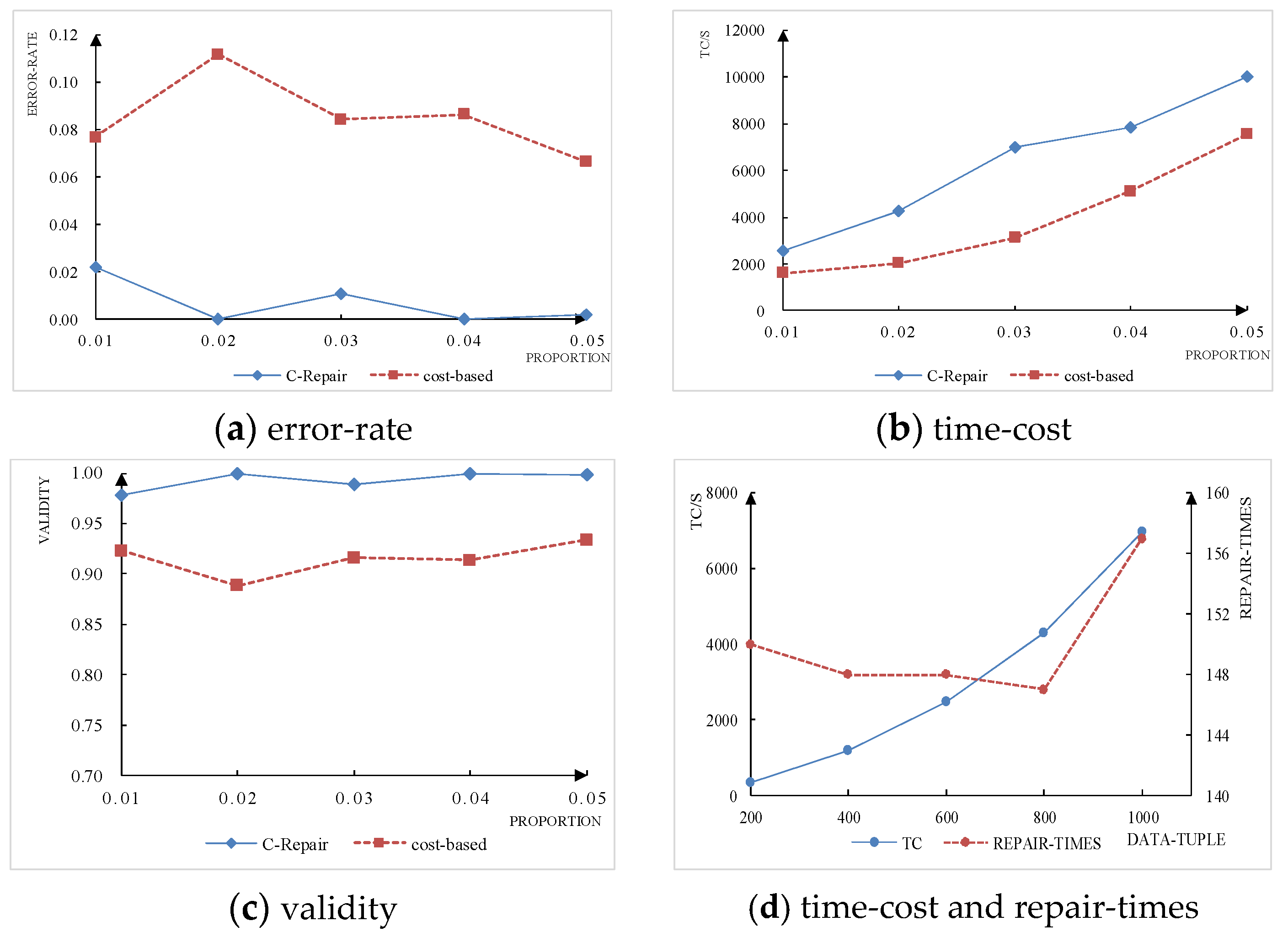 Inconsistent Data Cleaning Based on the Maximum Dependency Set and ...