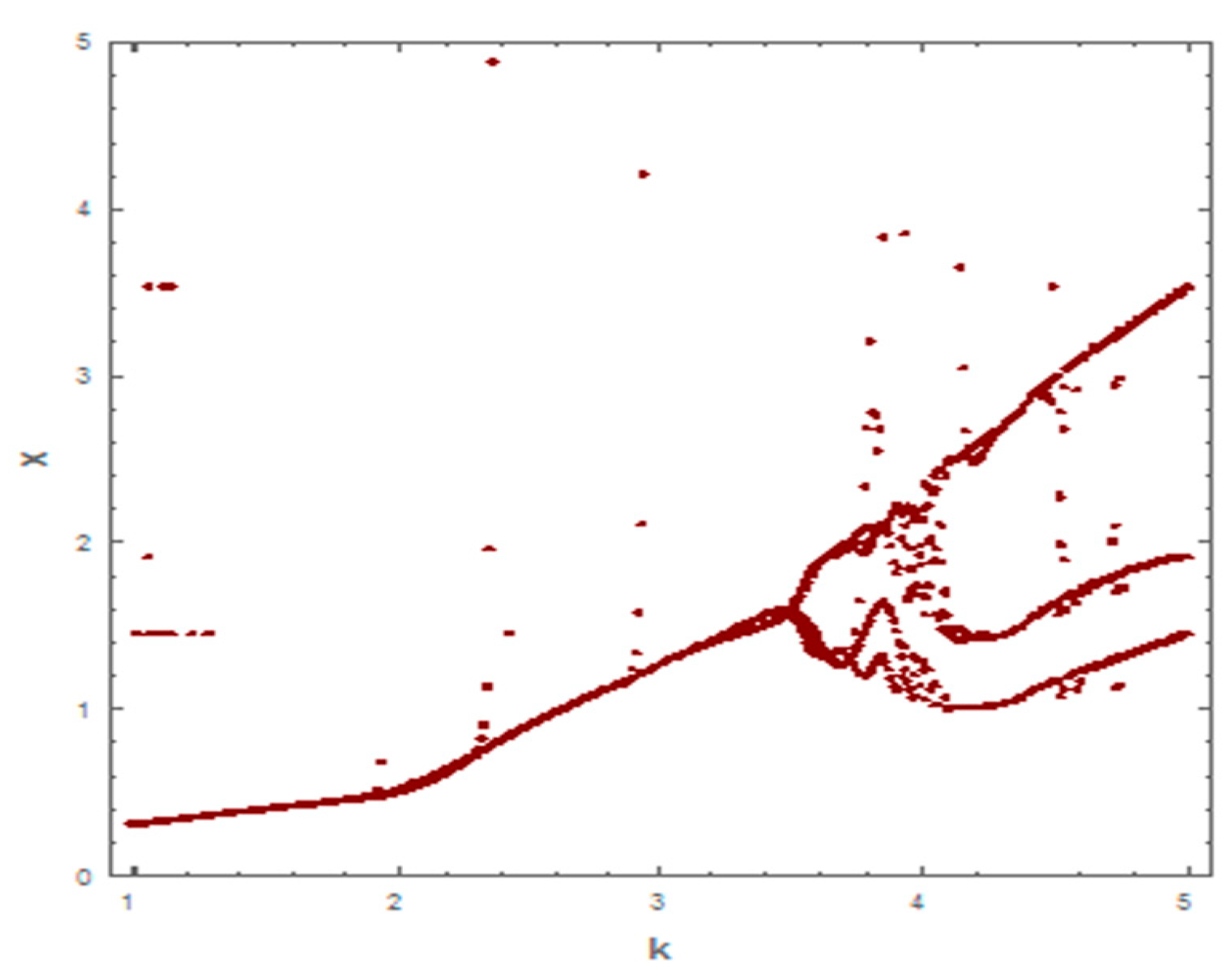 Relationship between the Paradox of Enrichment and the Dynamics of ...