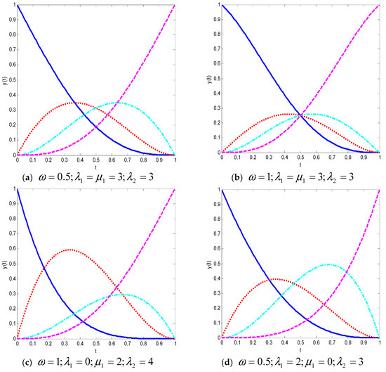 Symmetry | Free Full-Text | Modeling of Free-Form Complex Curves Using ...