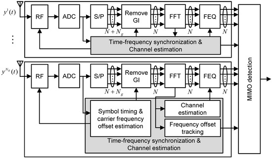 Efficient Joint Estimation of Carrier Frequency and Sampling Frequency Offsets for MIMO-OFDM ...
