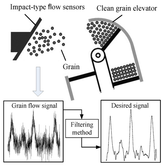Symmetry | Free Full-Text | A Filtering Method for Grain Flow Signals Using EMD Thresholds ...