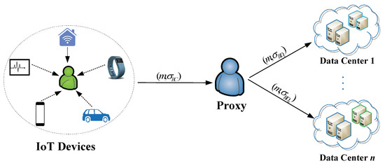 A Strong Designated Verifier Proxy Re-Signature Scheme for IoT Environments