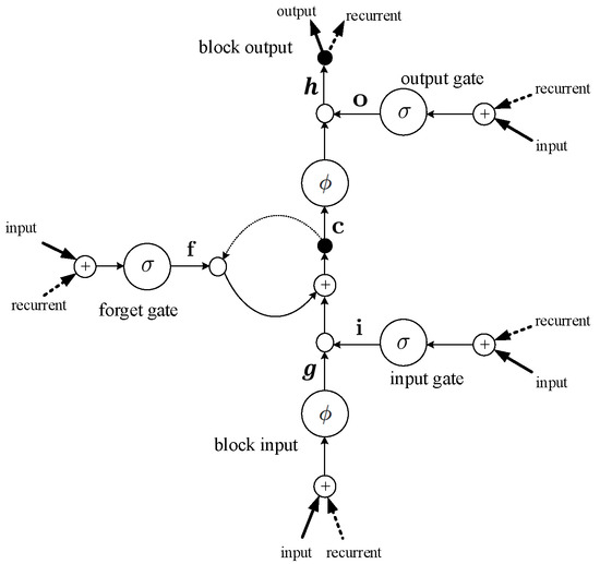 Improvement of Speech/Music Classification for 3GPP EVS Based on LSTM