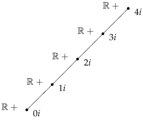 Cyclicity in EL–Hypergroups