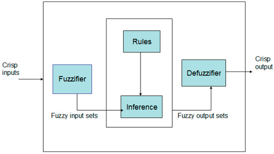 Symmetry | Free Full-Text | Design and Application of Fuzzy Logic Based Fire Monitoring and ...