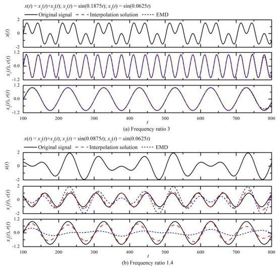 Symmetry | Free Full-Text | Theoretical Analysis of Empirical Mode ...