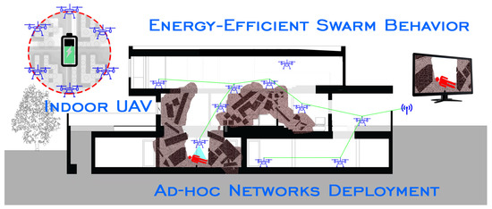 Energy-Efficient Swarm Behavior for Indoor UAV Ad-Hoc Network Deployment