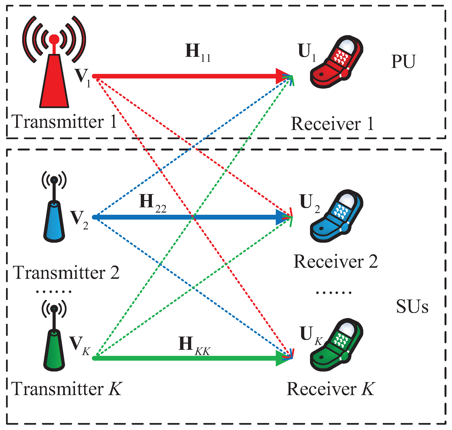 Transceiver Design and Power Allocation for SWIPT in MIMO Cognitive ...
