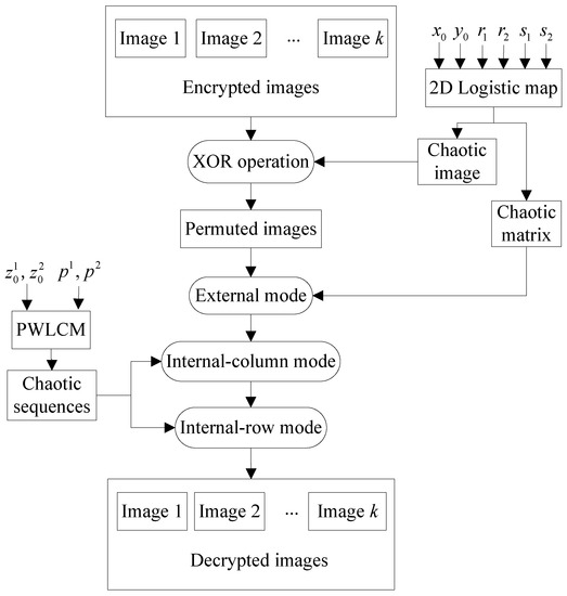 Multiple-Image Encryption Algorithm Based on the 3D Permutation Model ...