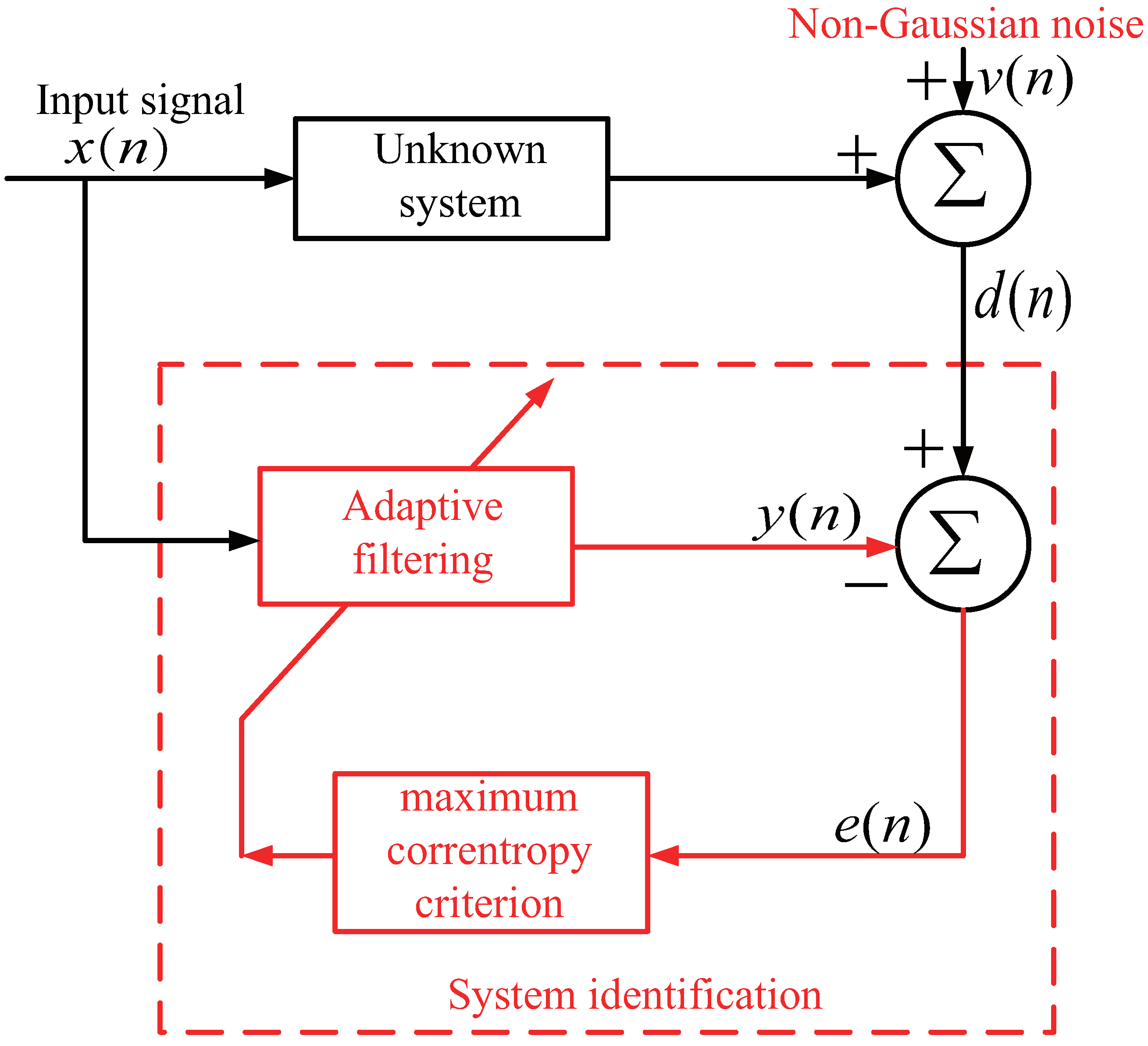 A Proportionate Normalized Maximum Correntropy Criterion Algorithm with Correntropy Induced ...