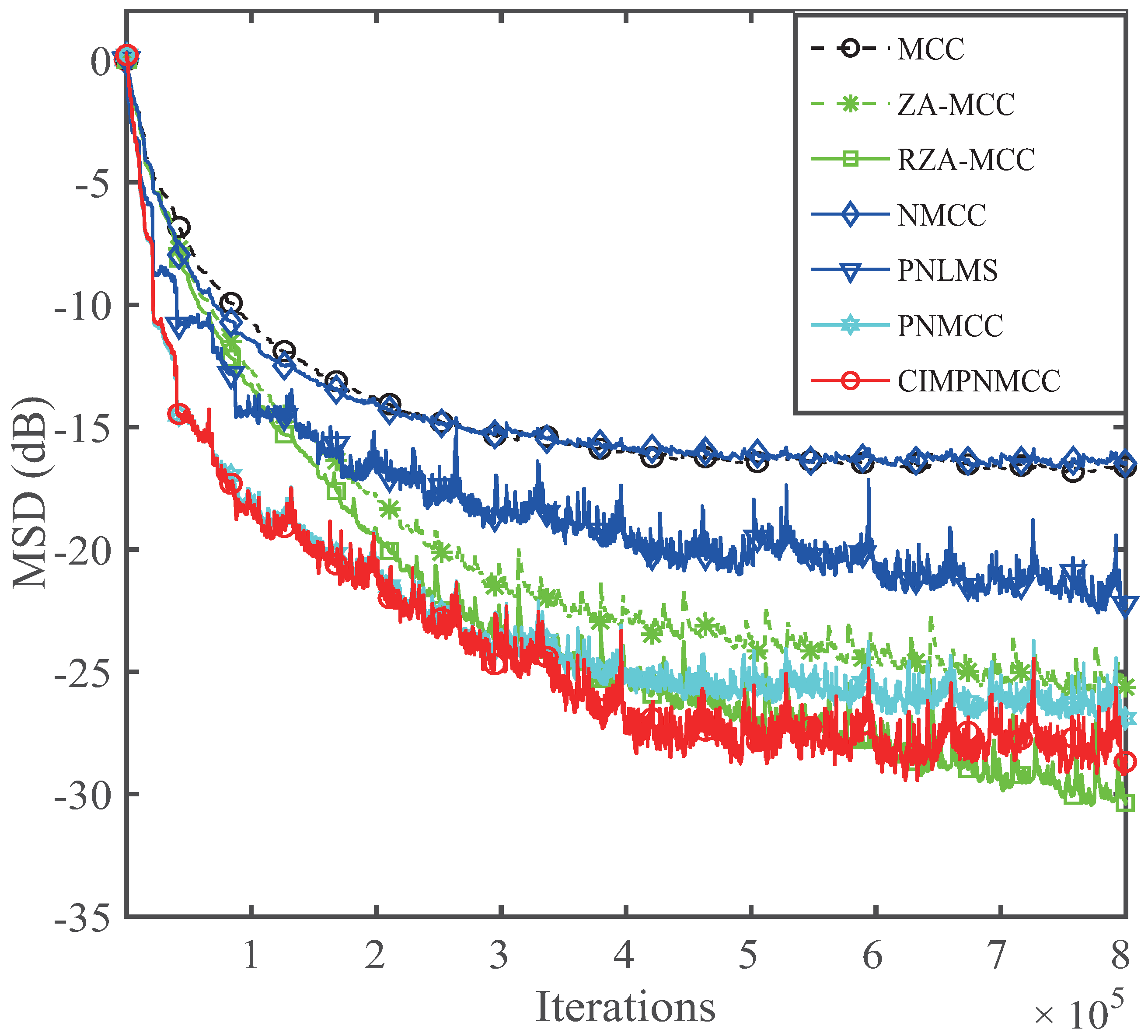 A Proportionate Normalized Maximum Correntropy Criterion Algorithm with Correntropy Induced ...