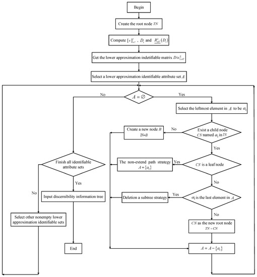 Lower Approximation Reduction Based on Discernibility Information Tree in Inconsistent Ordered ...