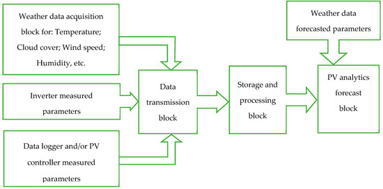 Symmetry | Free Full-Text | PV Forecasting Using Support Vector Machine ...