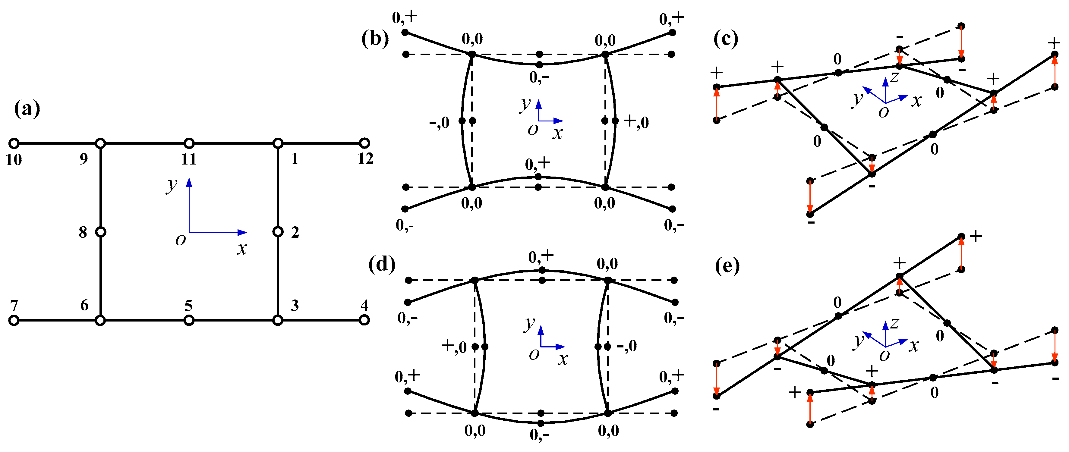 Symmetry | Free Full-Text | On the Identification of Sectional Deformation Modes of Thin-Walled ...