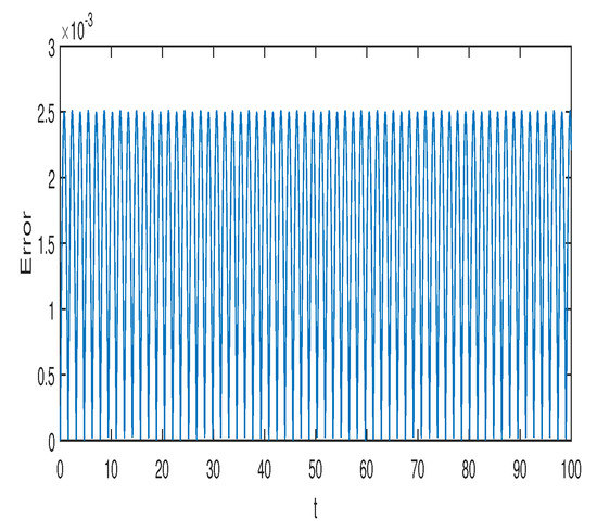 A Complex Lie-Symmetry Approach to Calculate First Integrals and Their Numerical Preservation