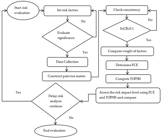 Risk Level Evaluation on Construction Project Lifecycle Using Fuzzy Comprehensive Evaluation and ...
