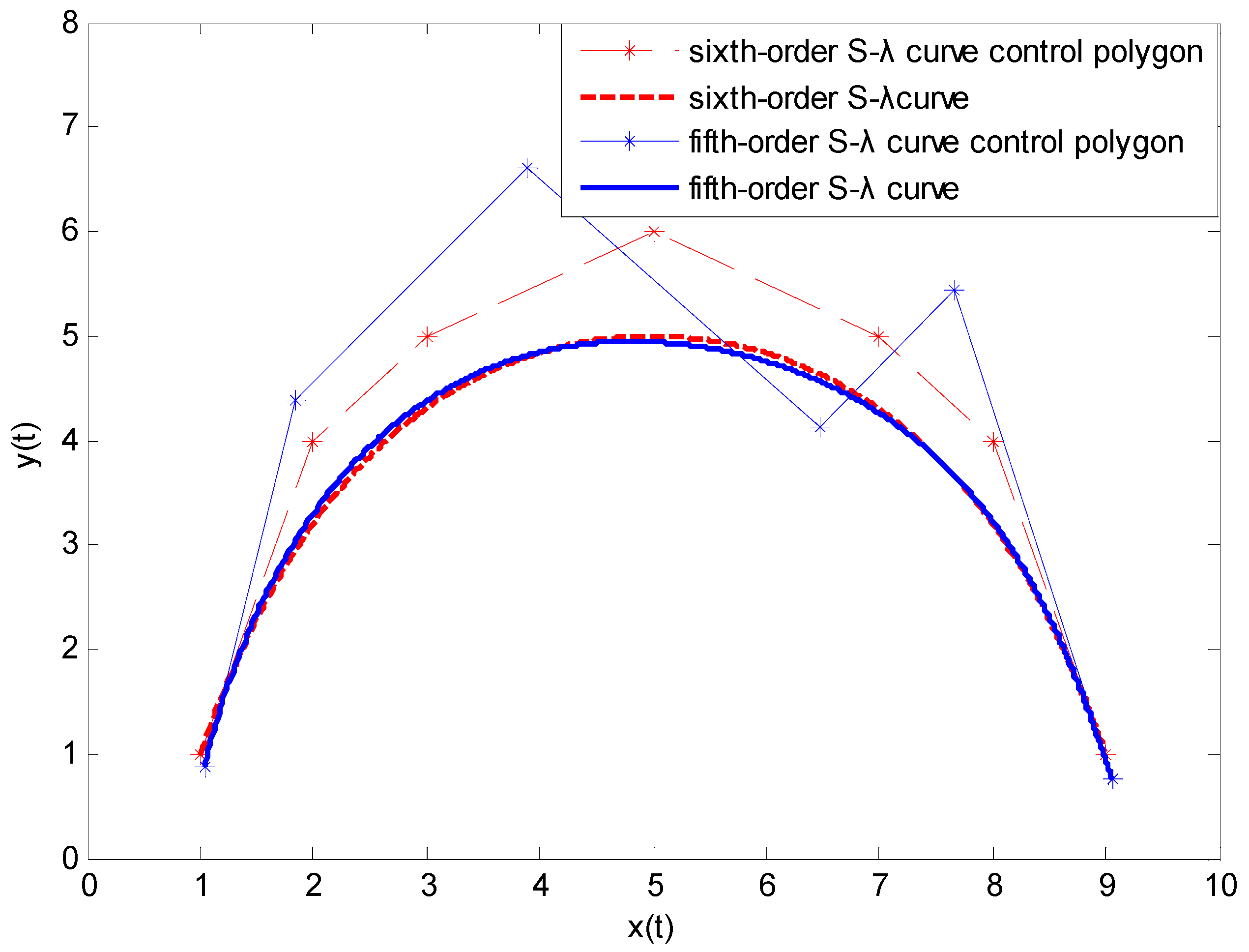 Degree Reduction of S-λ Curves Using a Genetic Simulated Annealing ...