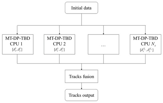 Symmetry | Free Full-Text | Parallel Computing Based Dynamic Programming Algorithm of Track ...