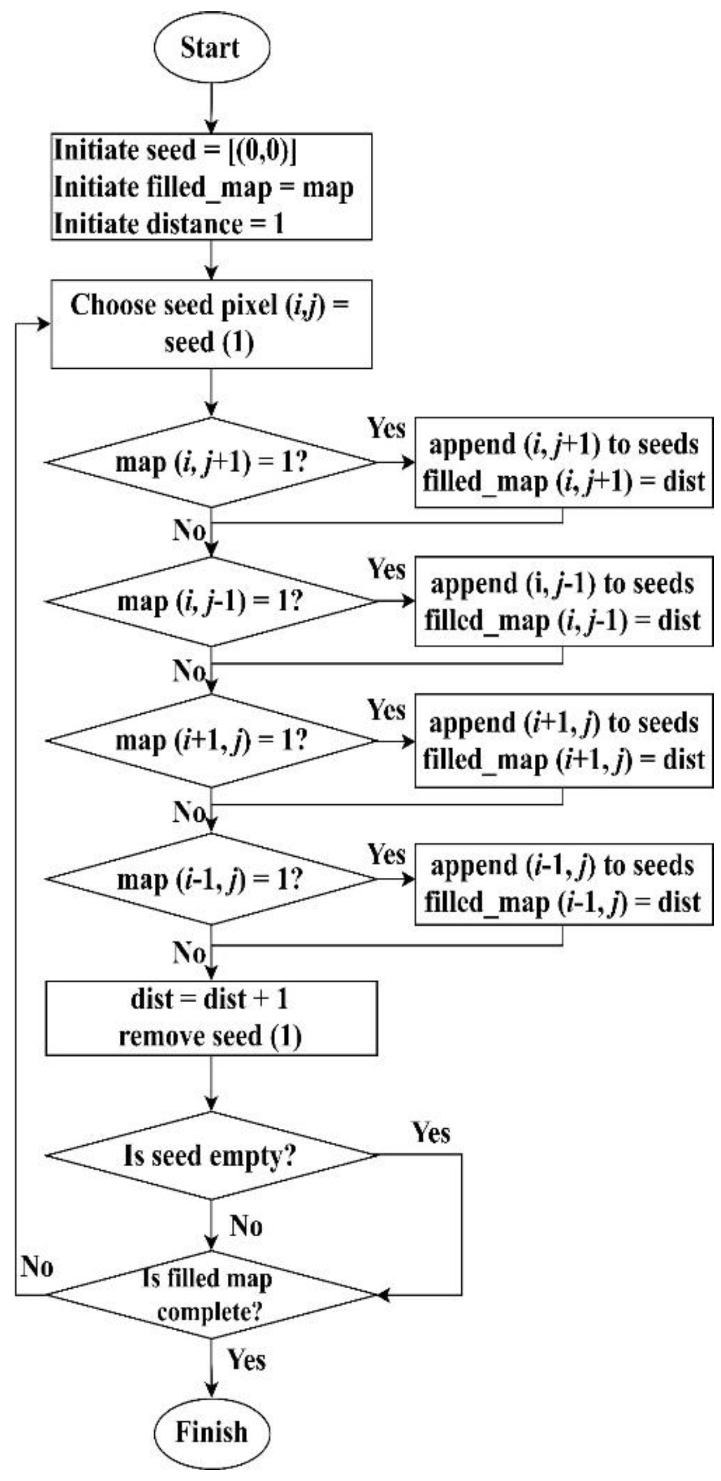 Optimal Rescue Ship Locations Using Image Processing and Clustering