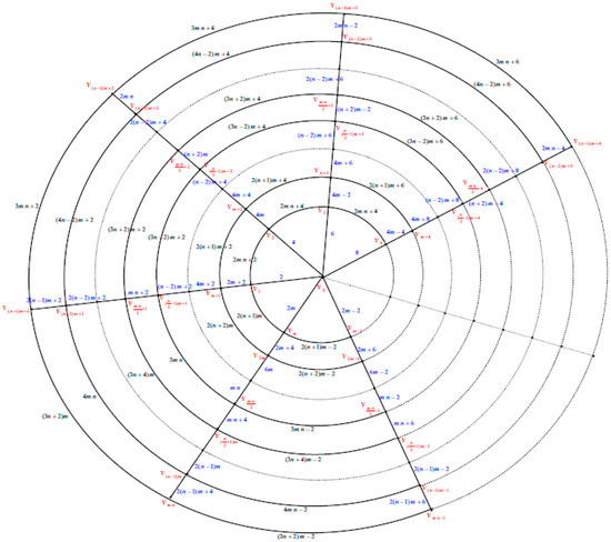 Edge Even Graceful Labeling of Polar Grid Graphs