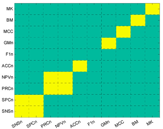 Exploring Symmetry of Binary Classification Performance Metrics