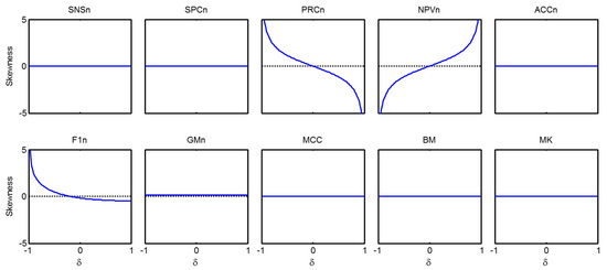 Exploring Symmetry of Binary Classification Performance Metrics