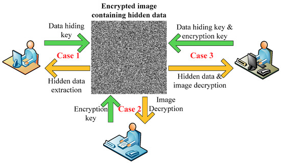 Separable Data-Hiding Scheme for Encrypted Image to Protect Privacy of User in Cloud
