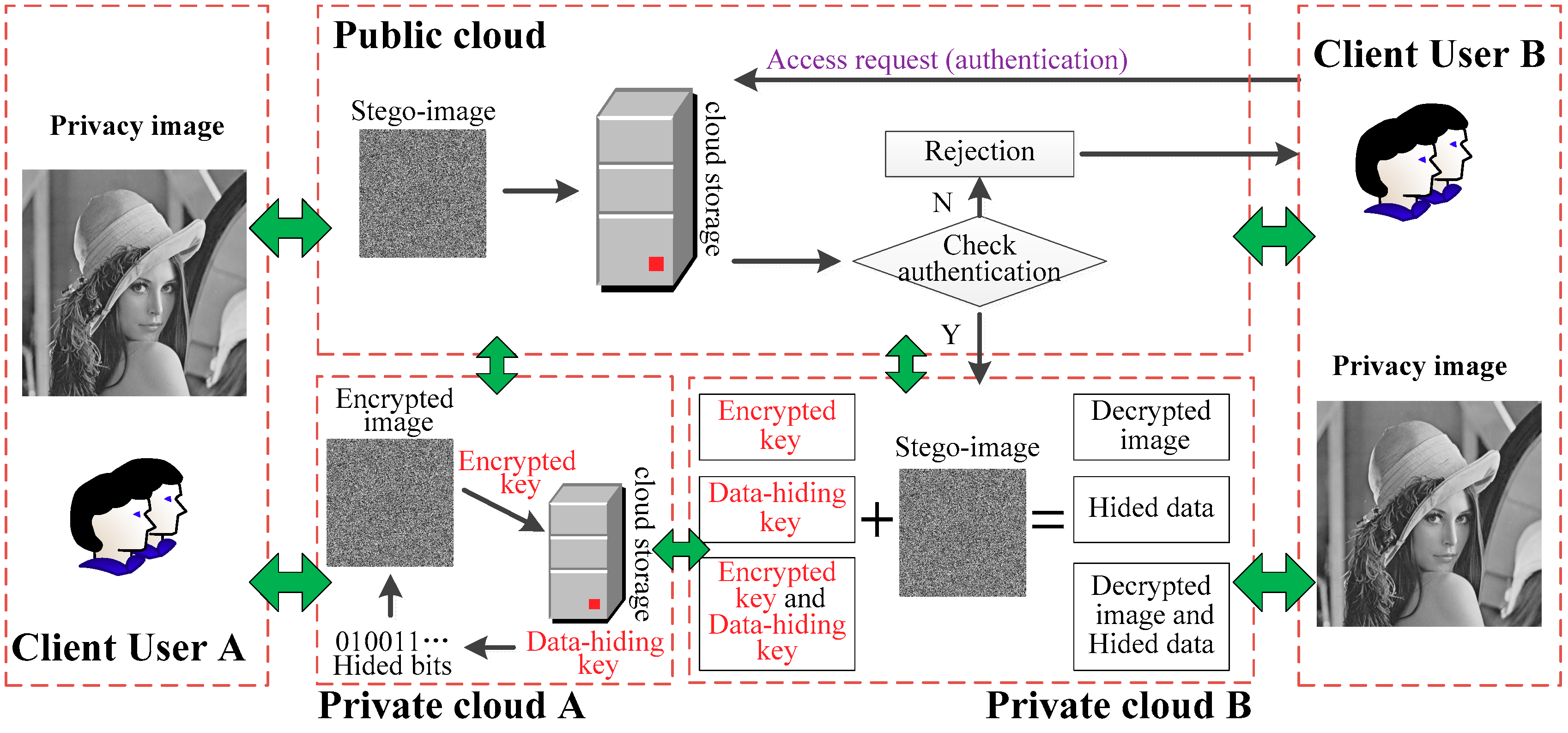 Separable Data-Hiding Scheme for Encrypted Image to Protect Privacy of ...