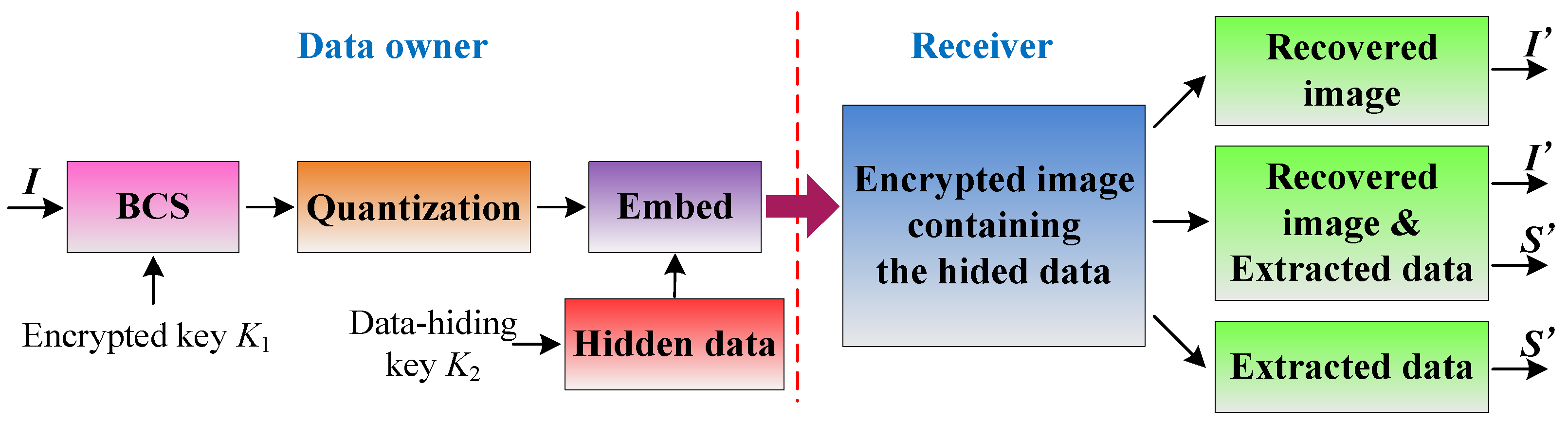 Separable Data-Hiding Scheme for Encrypted Image to Protect Privacy of ...