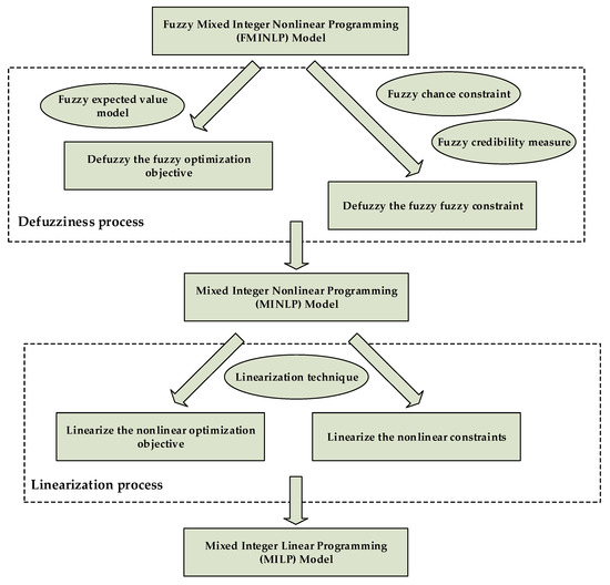 Symmetry | Free Full-Text | A Fuzzy Programming Method for Modeling Demand Uncertainty in the ...