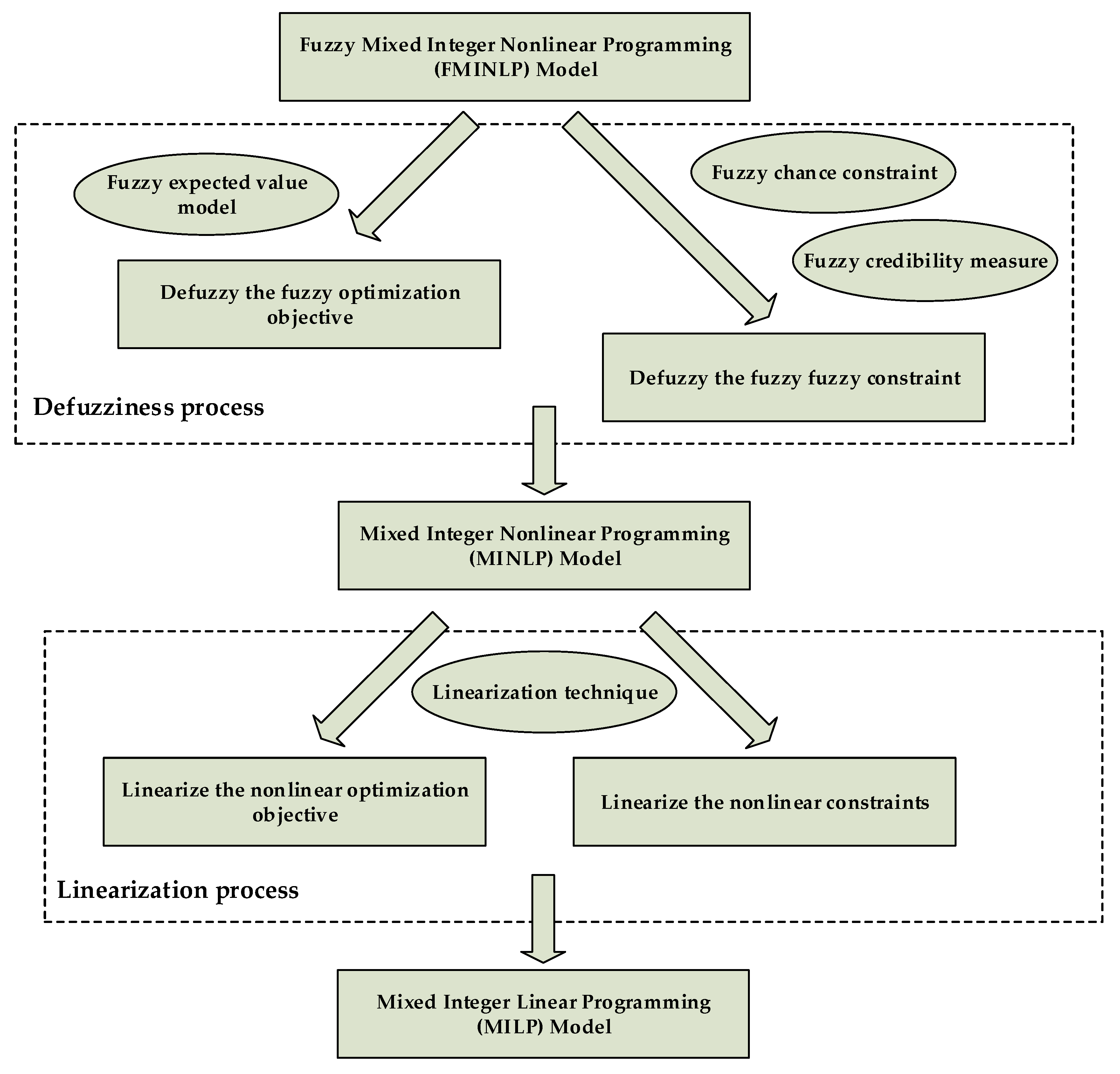 Symmetry | Free Full-Text | A Fuzzy Programming Method for Modeling Demand Uncertainty in the ...