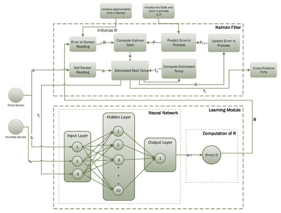 Symmetry | Free Full-Text | Improving Accuracy of the Kalman Filter ...