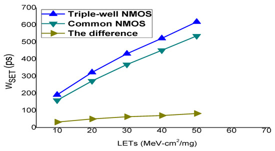 The Effect of Deep N+ Well on Single-Event Transient in 65 nm Triple ...