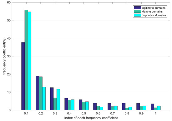 Symmetry | Free Full-Text | Detecting Word-Based Algorithmically Generated Domains Using ...