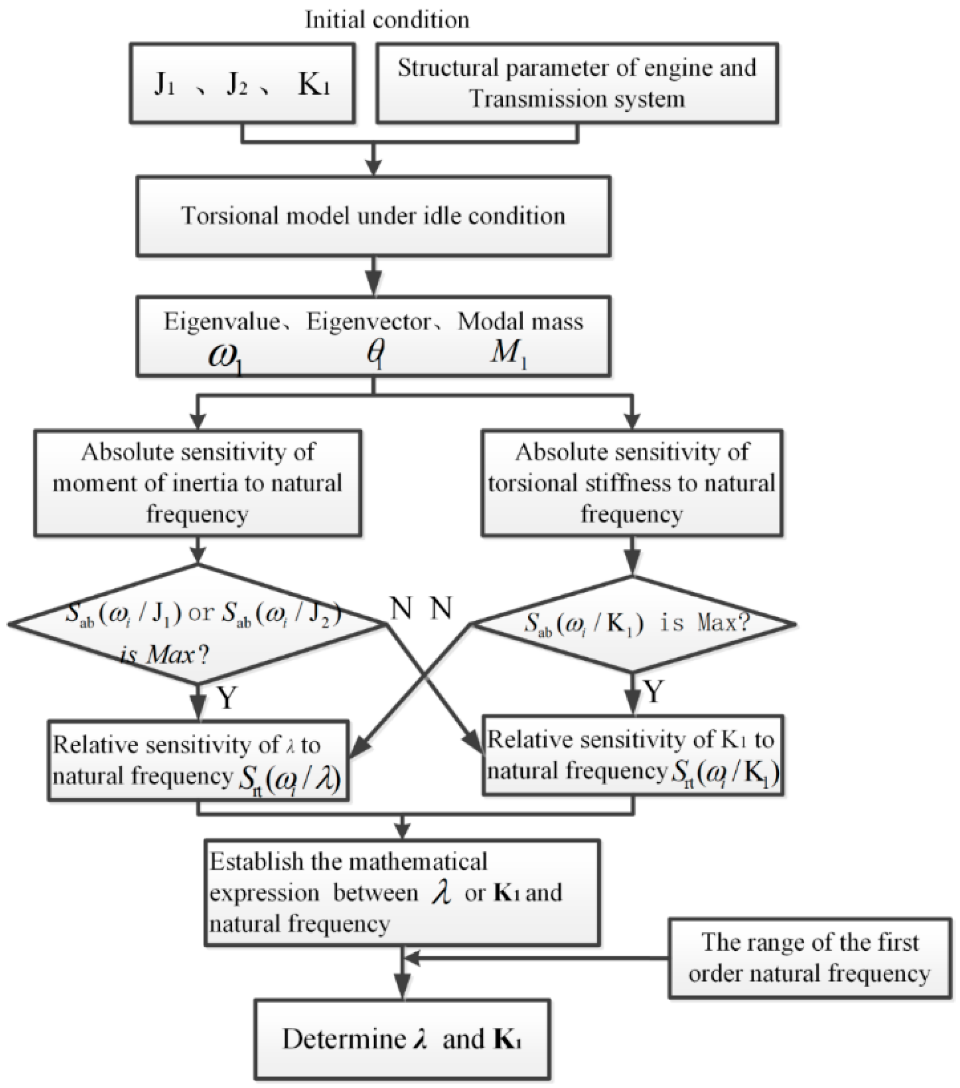 Matching Model of Dual Mass Flywheel and Power Transmission Based on the Structural Sensitivity ...
