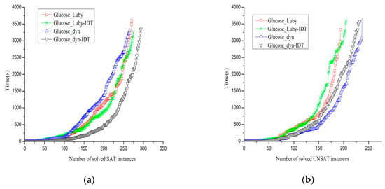 Symmetry | Free Full-Text | An Adaptive Strategy for Tuning Duplicate ...