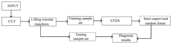 Parametric Fault Diagnosis of Analog Circuits Based on a Semi-Supervised Algorithm